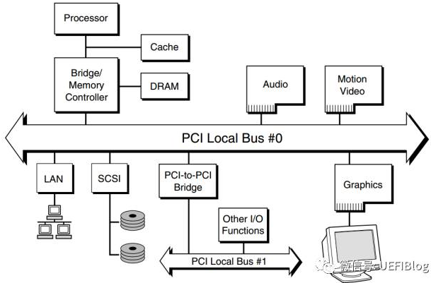 PCIe的发展与概述_pcie技术路线-CSDN博客