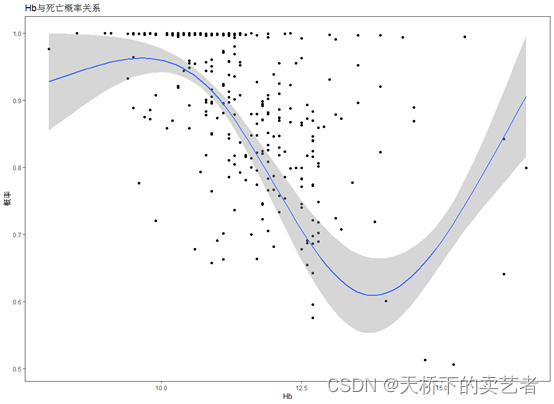R语言绘制复杂抽样设计logistic回归限制立方样条图（RCS）_rcs图-CSDN博客
