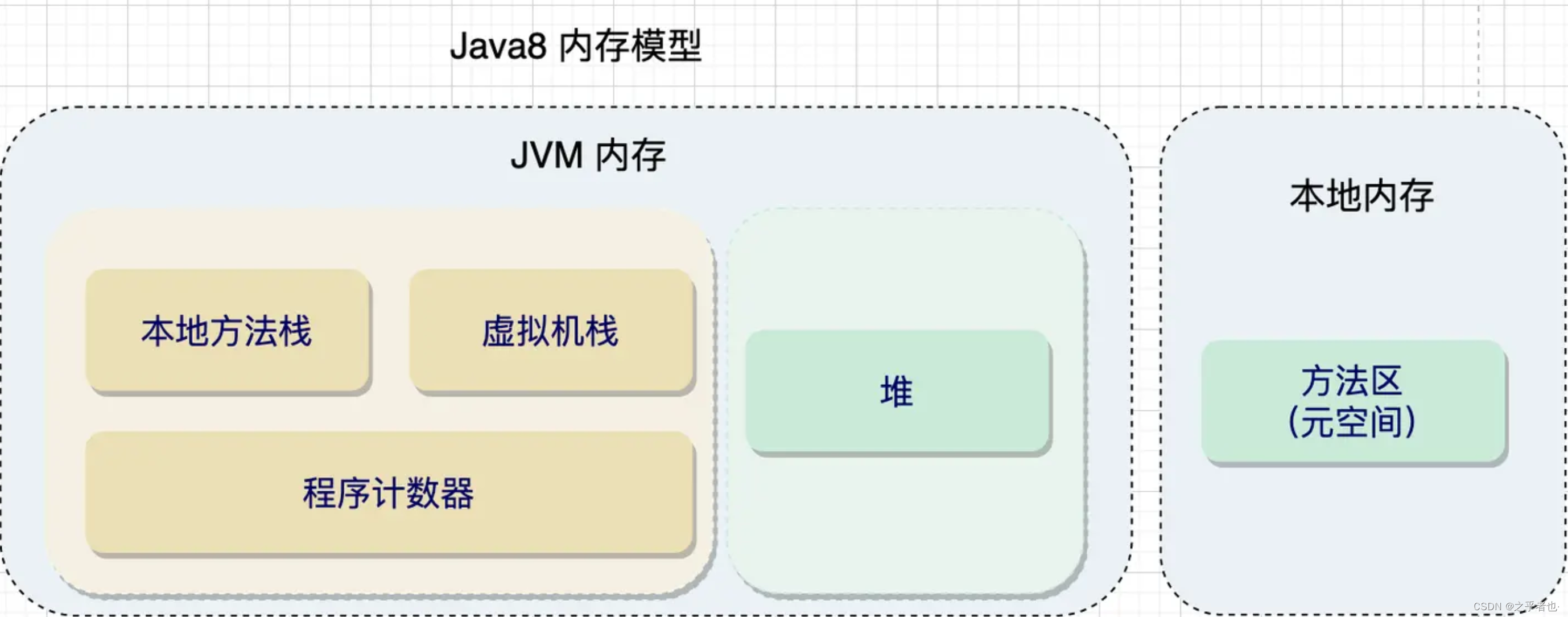 Java面试题分享五十:jvm为什么使用元空间替换了永久代?java 永久代和元空间 Csdn博客