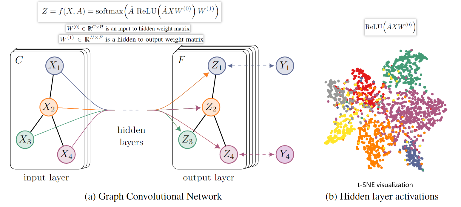 【ICLR 2017图神经网络论文解读】Semi-Supervised Classification with Graph Convolutional Networks (GCN) 图卷积网络 ...