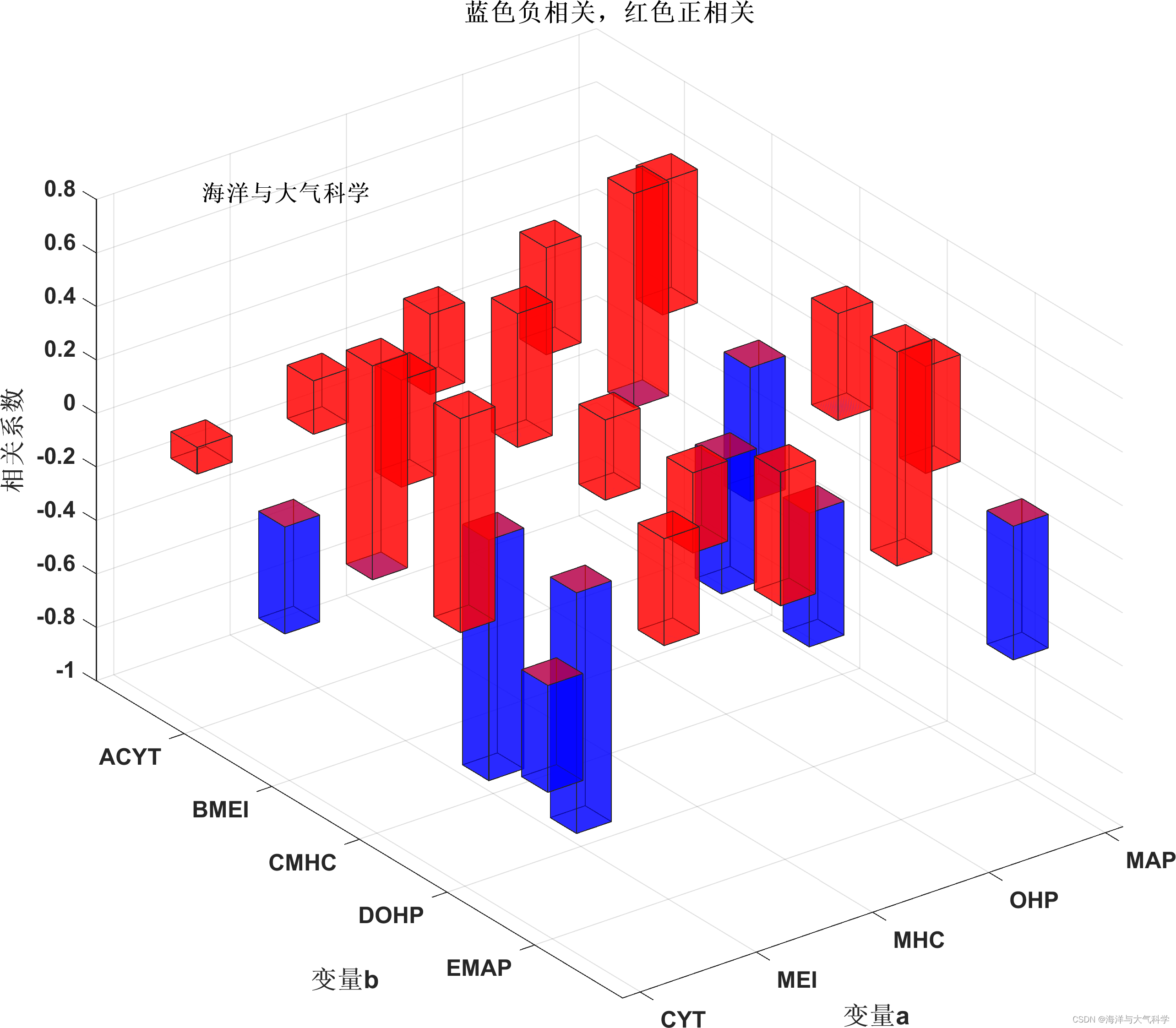 Matlab画双色三维柱状图matlab 三维柱状图颜色 Csdn博客