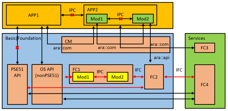 Autosar AP – ARA_autosar ara-CSDN博客