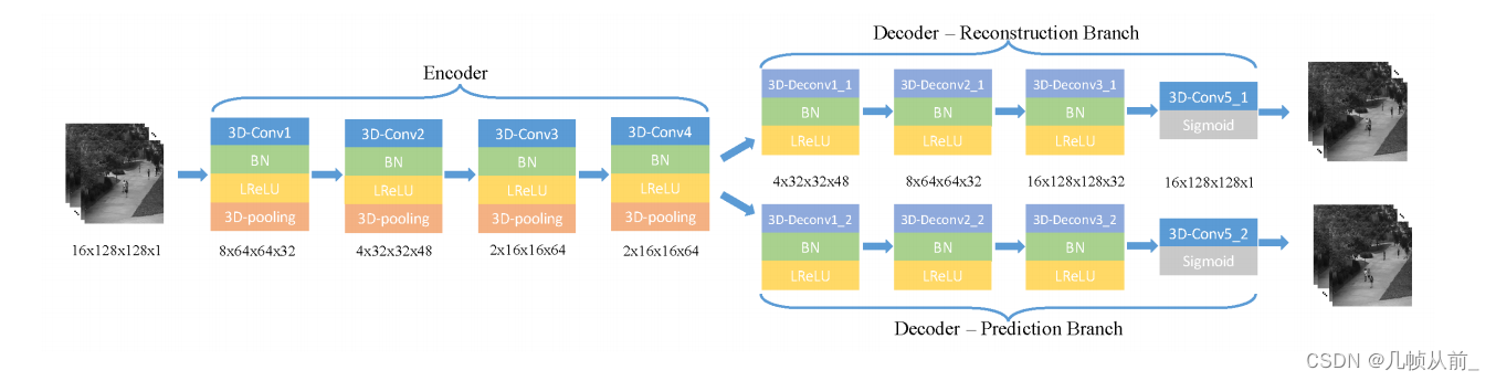 【论文精读】2017_MM_Spatio-Temporal AutoEncoder for Video Anomaly Detection ...