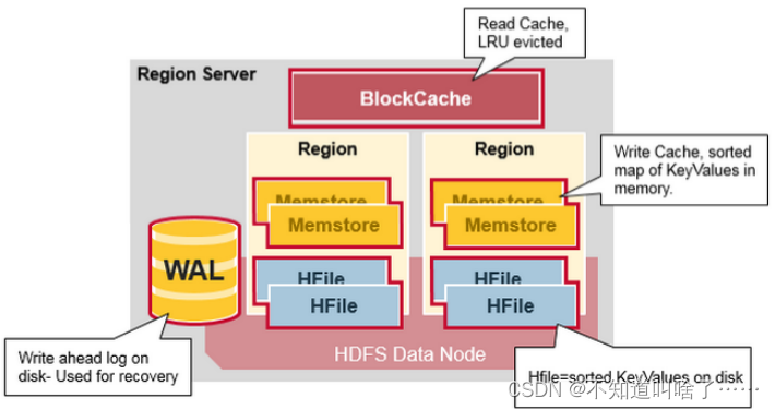 HBase Rowkey设计原则-CSDN博客