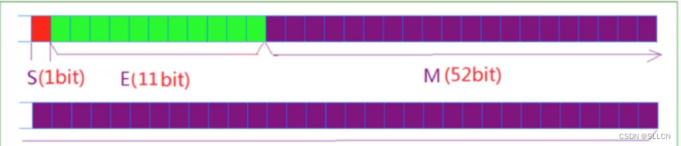 C：浮点型(float,double)在内存中的存储_c float二进制-CSDN博客
