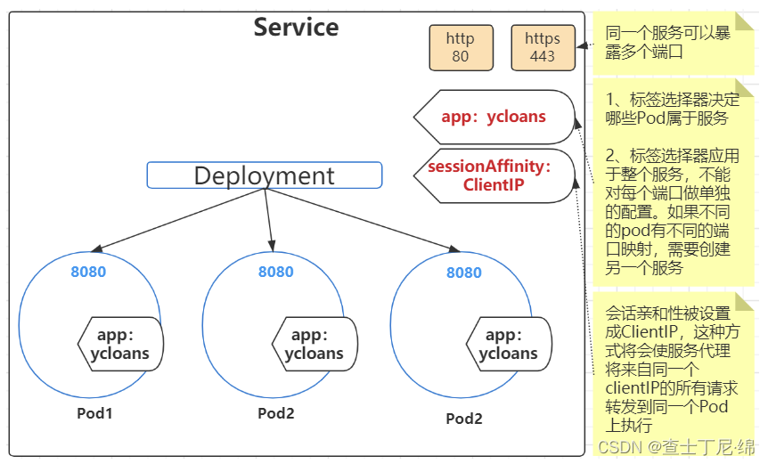 k8s-service-基本概念与域名访问_会话亲和性-CSDN博客