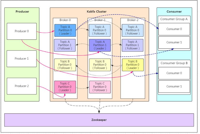 Kafka原理解析kafka分区副本个数最大 Csdn博客 4510