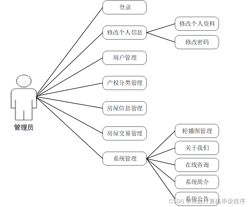 【附源码】基于javaweb的房屋交易管理系统的设计与实现c6ay19计算机毕设ssmjavaweb课设源码 Csdn博客