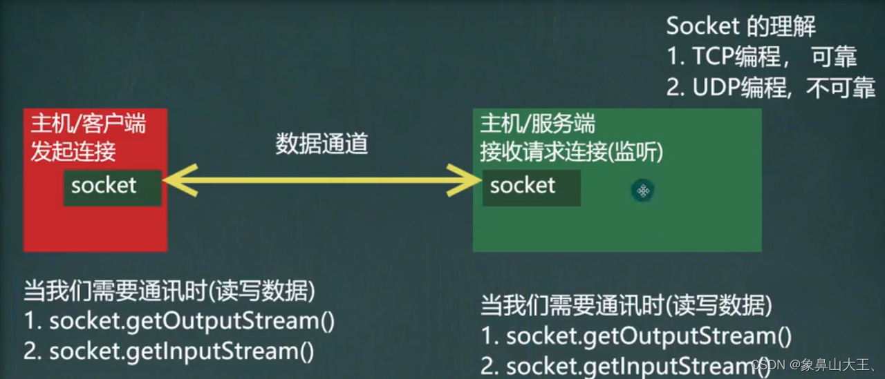 Socket类(网络编程重点类) Csdn博客