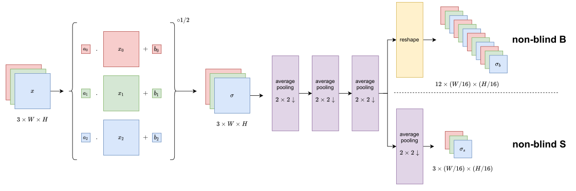 On combining denoising with learning-based image decoding_尺度超先验-CSDN博客