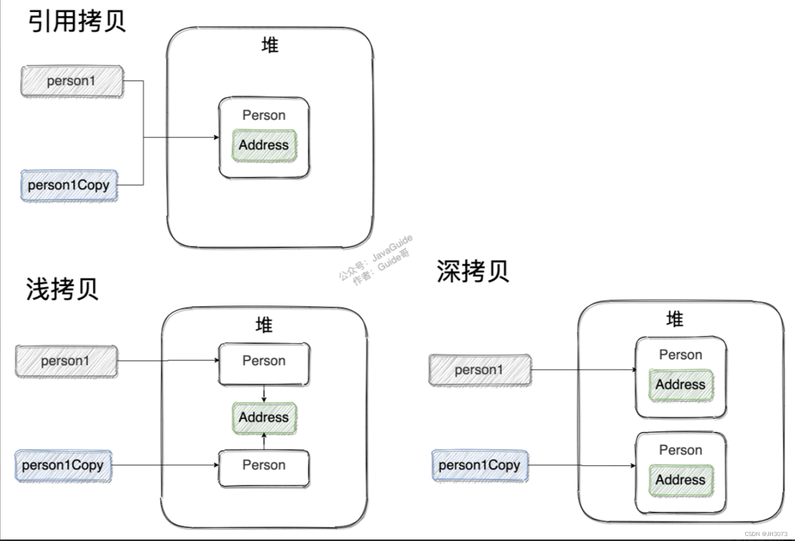 深拷贝、浅拷贝、引用拷贝深拷贝和浅拷贝区别了解吗什么是引用拷贝 Csdn博客