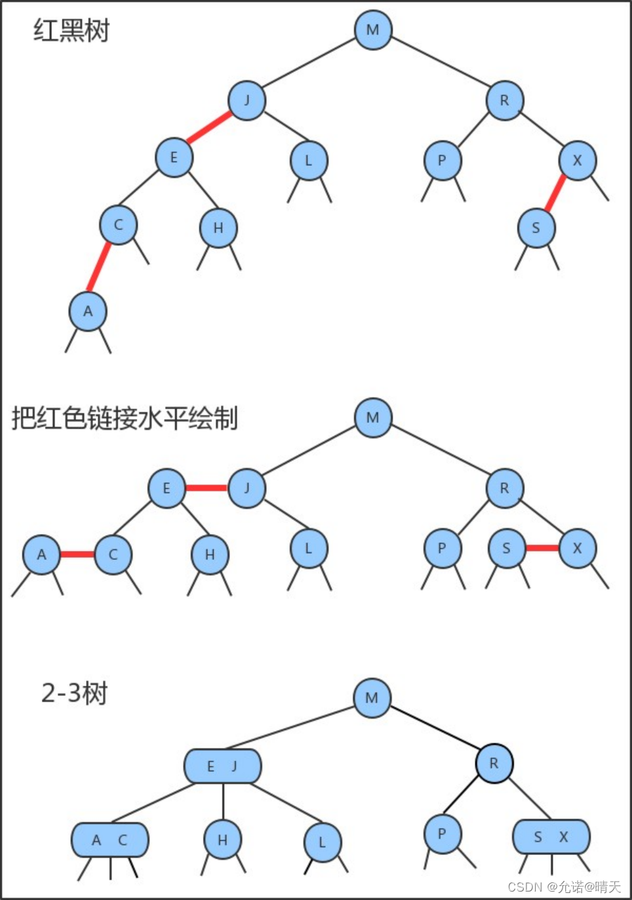 数据结构——红黑树的特性及实现 Csdn博客 