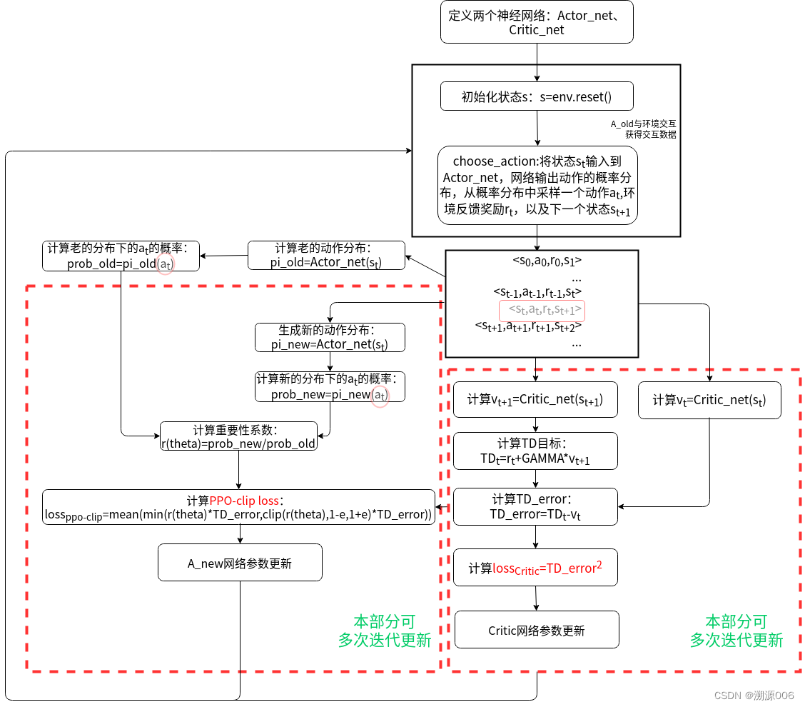 基于策略的强化学习：PPO_ppo重要性采样-CSDN博客