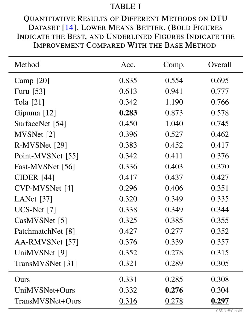 【论文精读】NR-MVSNet：Learning Multi-View Stereo Based on Normal Consistency and Depth Refinement ...