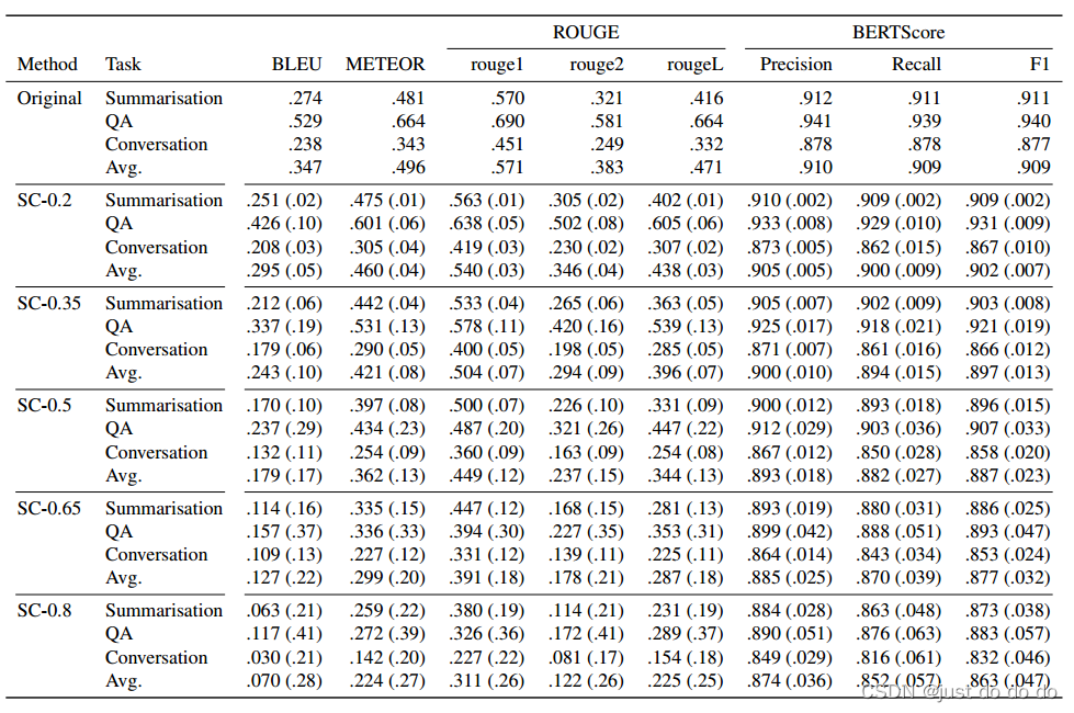 【压缩prompt】Unlocking Constraints of LLMs：Enhancing Context Efficiency of LLMs with Self ...