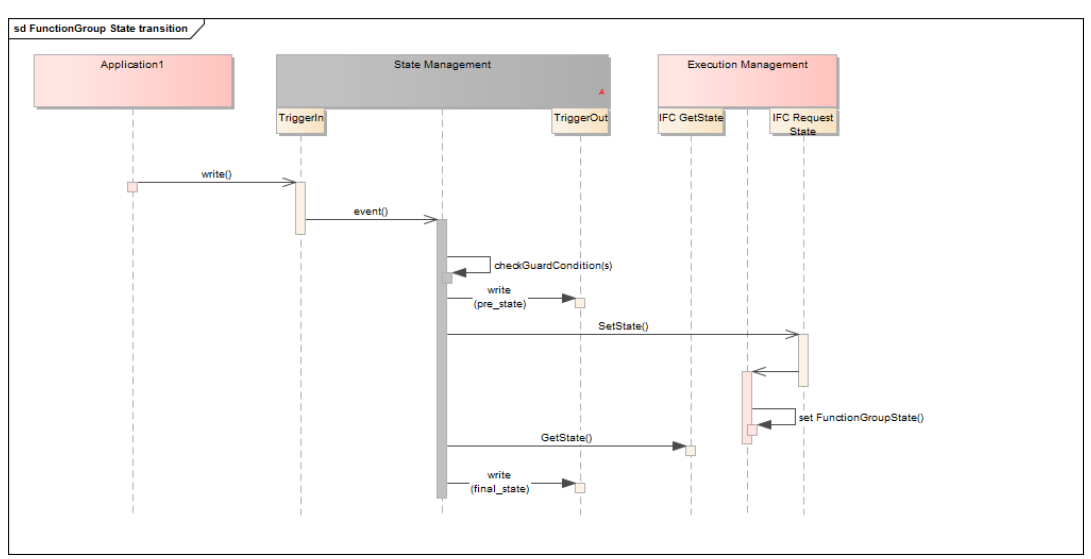 [Adaptive Autosar]深入理解--State Management_adaptive autosar power manager-CSDN博客