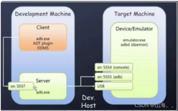adb常用命令以及工作原理_android adb 原理指令实现-CSDN博客