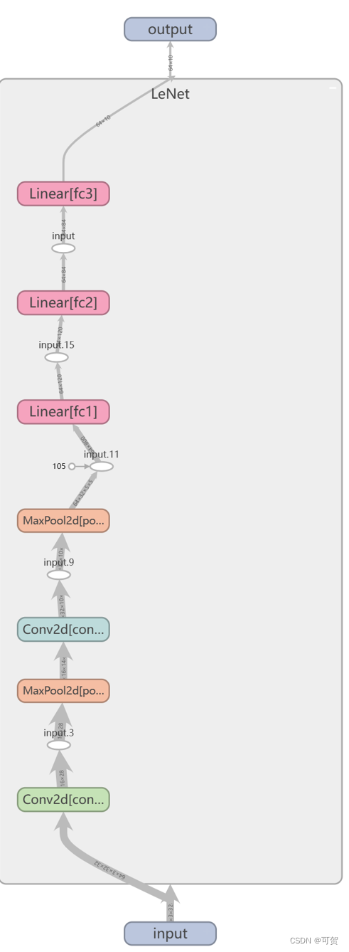学习笔记（1）深度学习实践——构建lenet对cifar 10数据集进行分类 Csdn博客