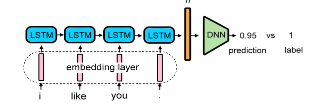 Pytorch实战__LSTM做文本分类_pytorch加载词向量并使用lstm训练文本分类-CSDN博客