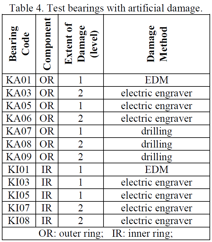 Interpretation of Bearing Dataset of University of Paderborn, Germany ...