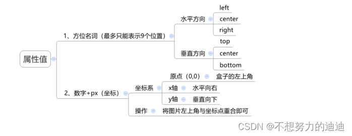 Css基础 Csdn博客 