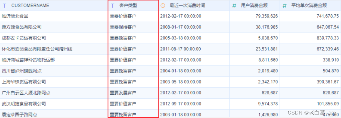 数据分析经典案例 Rfm客户价值分析(基于finebi工具分析)在线商店 Rfm数据分析 Csdn博客