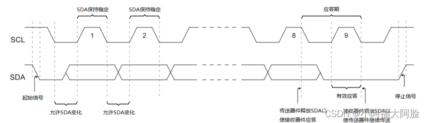 Fpga实现i2c读写eepromfpga Eeprom时序 Csdn博客