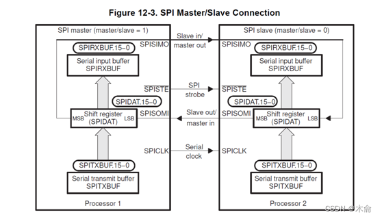 DSP TMS320F2803x、TMS320F2806x SPI开发笔记（代码基于TMS320F28069 详解）_dsp280039 spi-CSDN博客