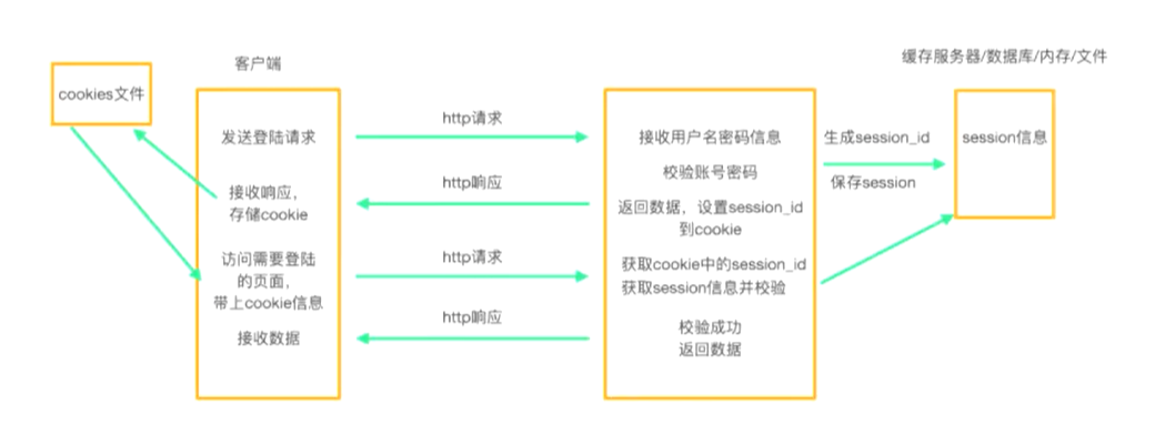 Day 2 ： 接口及相关概念(2)_token是在请求头里么_-昨夜小楼又东风-的博客-CSDN博客