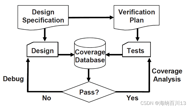 数字验证学习笔记——systemverilog芯片验证21 ——覆盖率类型代码覆盖率由仿真工具自动统计 Csdn博客