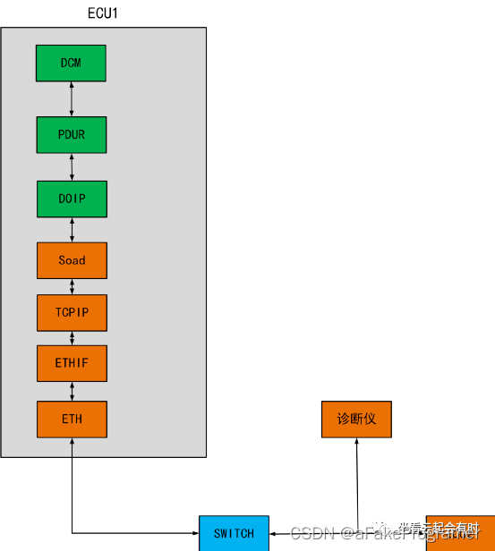 AutoSAR车载以太网静态架构_autosar ethernet structure-CSDN博客