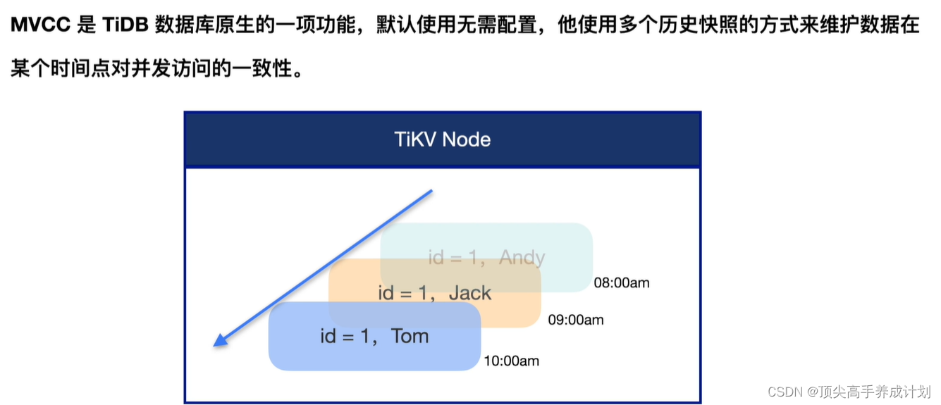 TiDB实战篇-数据丢失快速恢复_tidb修改的数据怎么还原-CSDN博客