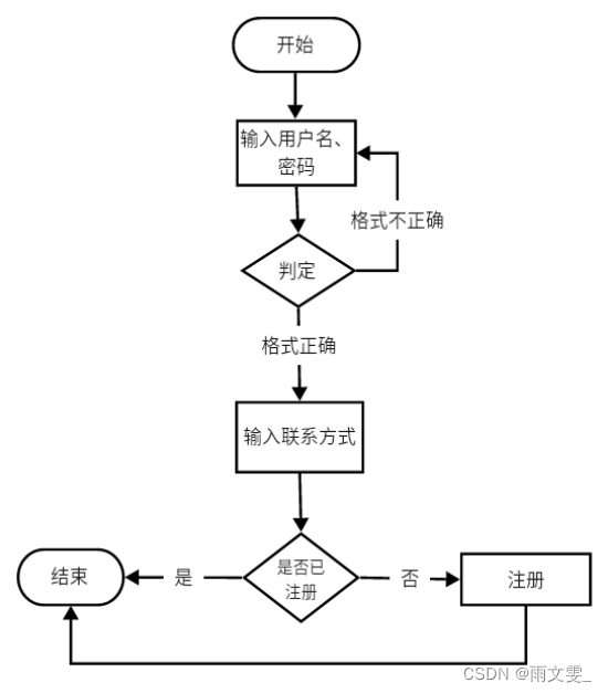 白马培训机构招生管理系统 程序流程图培训机构报名系统流程图 Csdn博客 7965