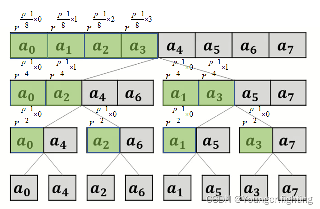 GPU加速NTT算法-CSDN博客