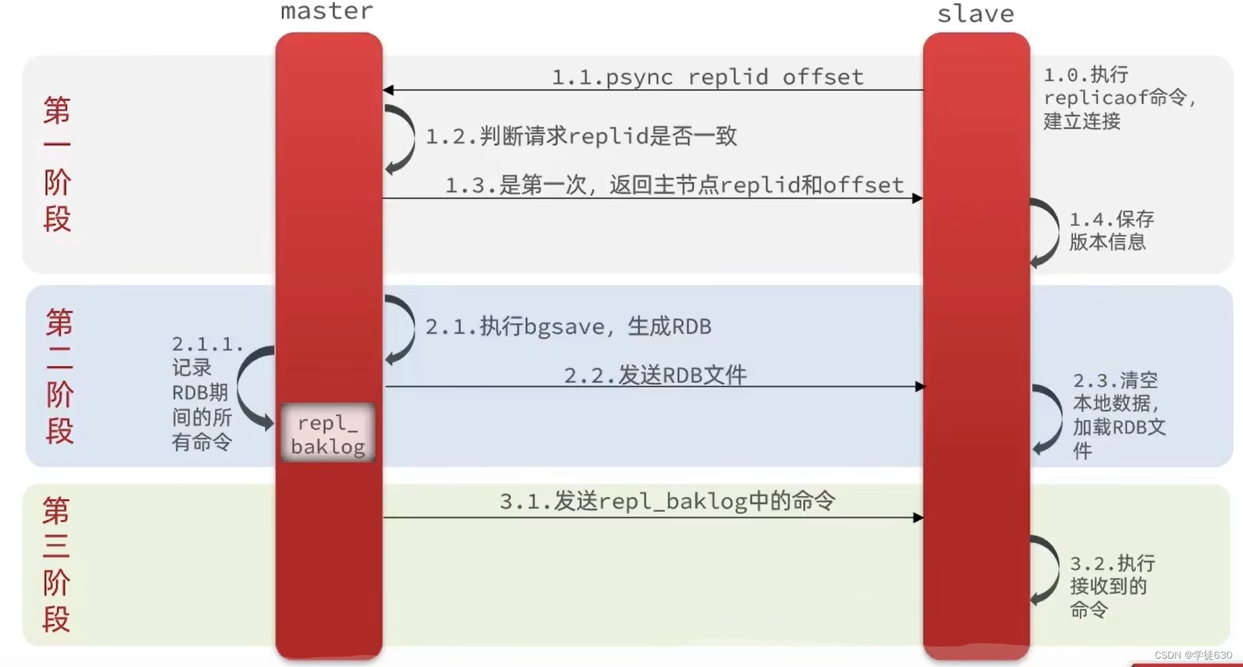 图解redis数据同步(全量 增量)redis 增量同步 Csdn博客