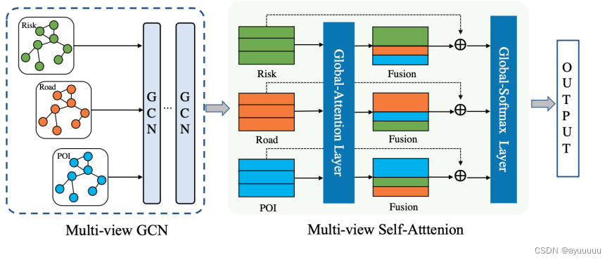 论文阅读笔记：Traffic Accident Risk Prediction via Multi-ViewMulti-Task Spatio-Temporal Networks_粗细粒度的 ...