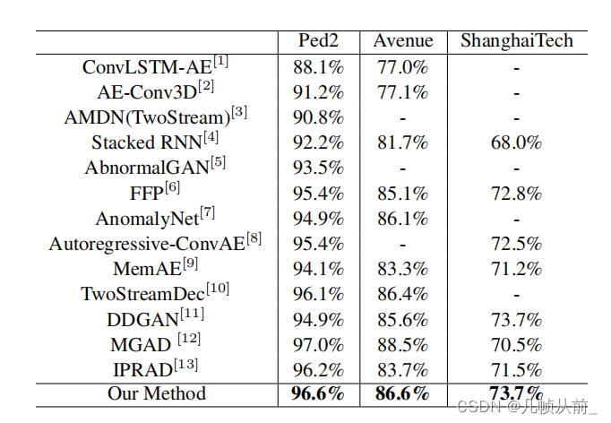 2021_AAAI_Appearance-Motion Memory Consistency Network for Video Anomaly Detection-CSDN博客
