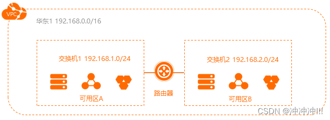 阿里云架构实战之VPC(虚拟专有网络)介绍与搭建_阿里云vpc是什么意思-CSDN博客
