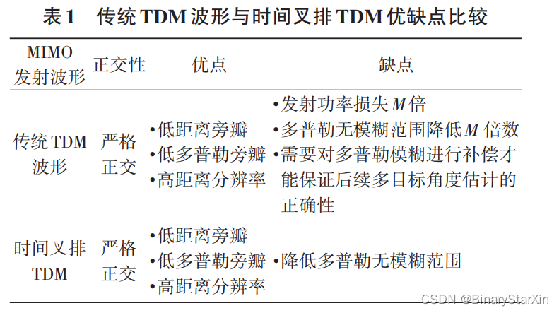 2、集中式MIMO雷达研究进展：正交波形设计与信号处理_rias雷达-CSDN博客