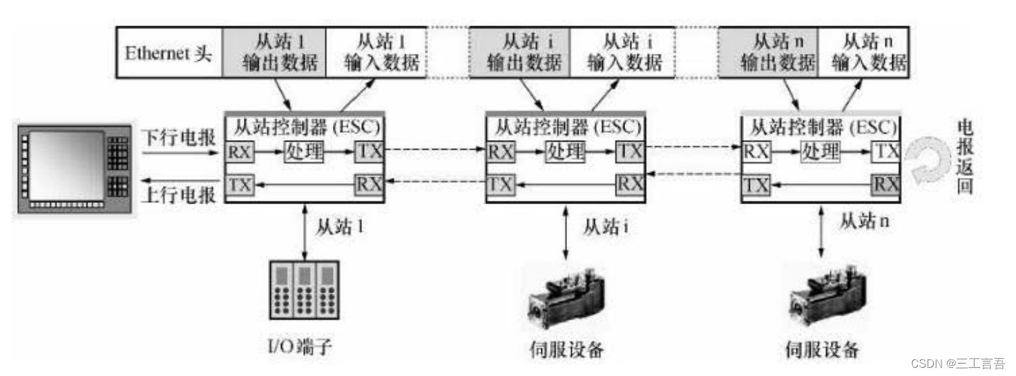 尝试一文说明EtherCAT_ethercat模式-CSDN博客