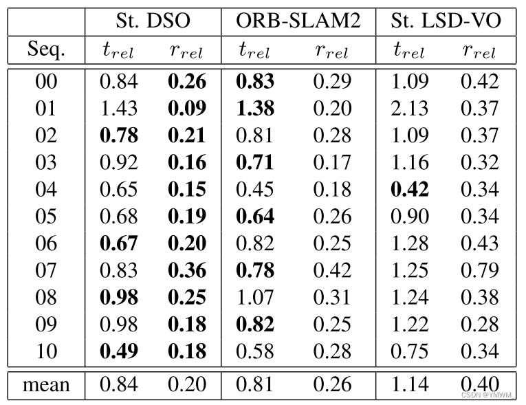 论文阅读《Stereo DSO: Large-Scale Direct Sparse Visual Odometry with Stereo Cameras》-CSDN博客