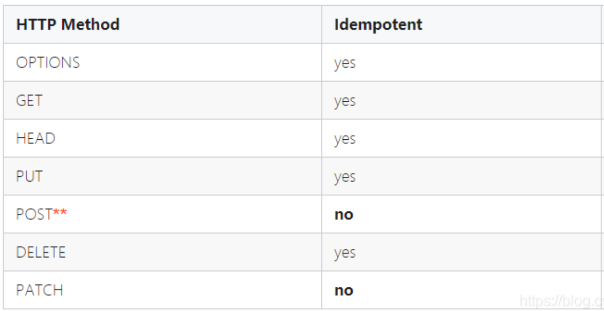 Rest API中PUT 与 PATCH 使用区别及幂等性分析_put patch-CSDN博客