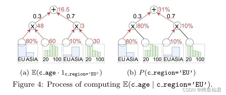 DeepDB: learn from data, not from queries!论文学习_spn 基数估计-CSDN博客