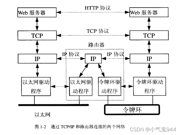 Tcpip协议tcpip通讯协议 Csdn博客