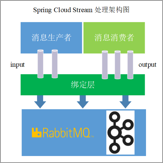 Spring Cloud 学习笔记之——11 SpringCloud Stream消息驱动_org.springframework.cloud.stream.annotation.enable ...