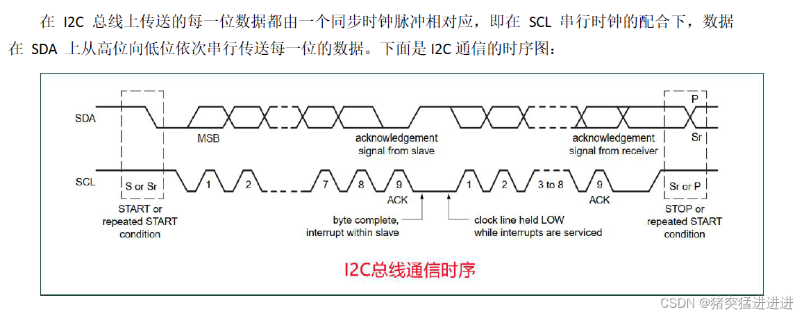 STM32 GPIO模拟I2C的SHT20温湿度采样_stm32读取sht20湿度温度传感器-CSDN博客