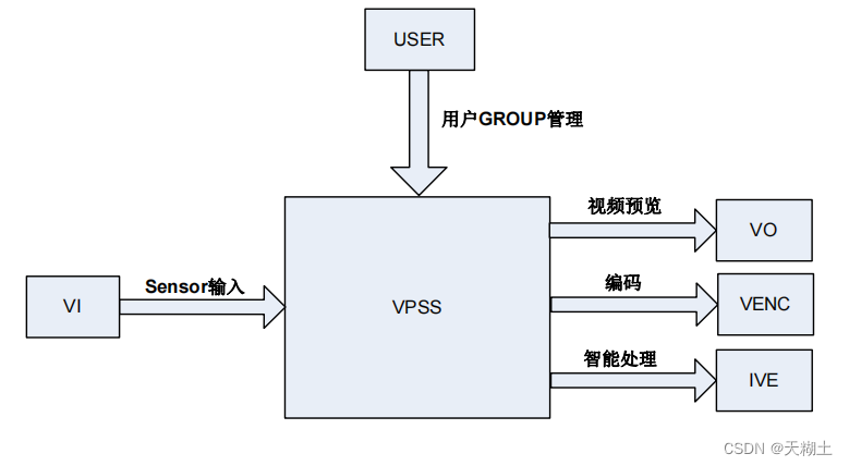 第二季6：配置视频处理子系统（step4：VPSS部分）-CSDN博客