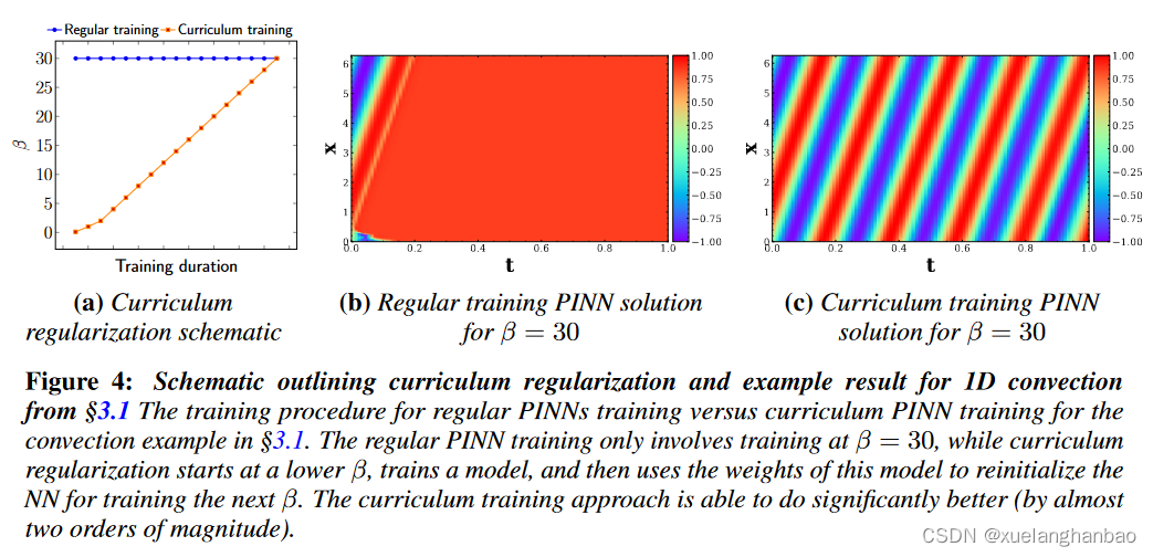 Characterizing possible failure modes in physics-informed neural networks-CSDN博客