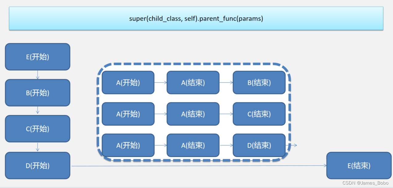 Python类 super__init__()_python class super init-CSDN博客