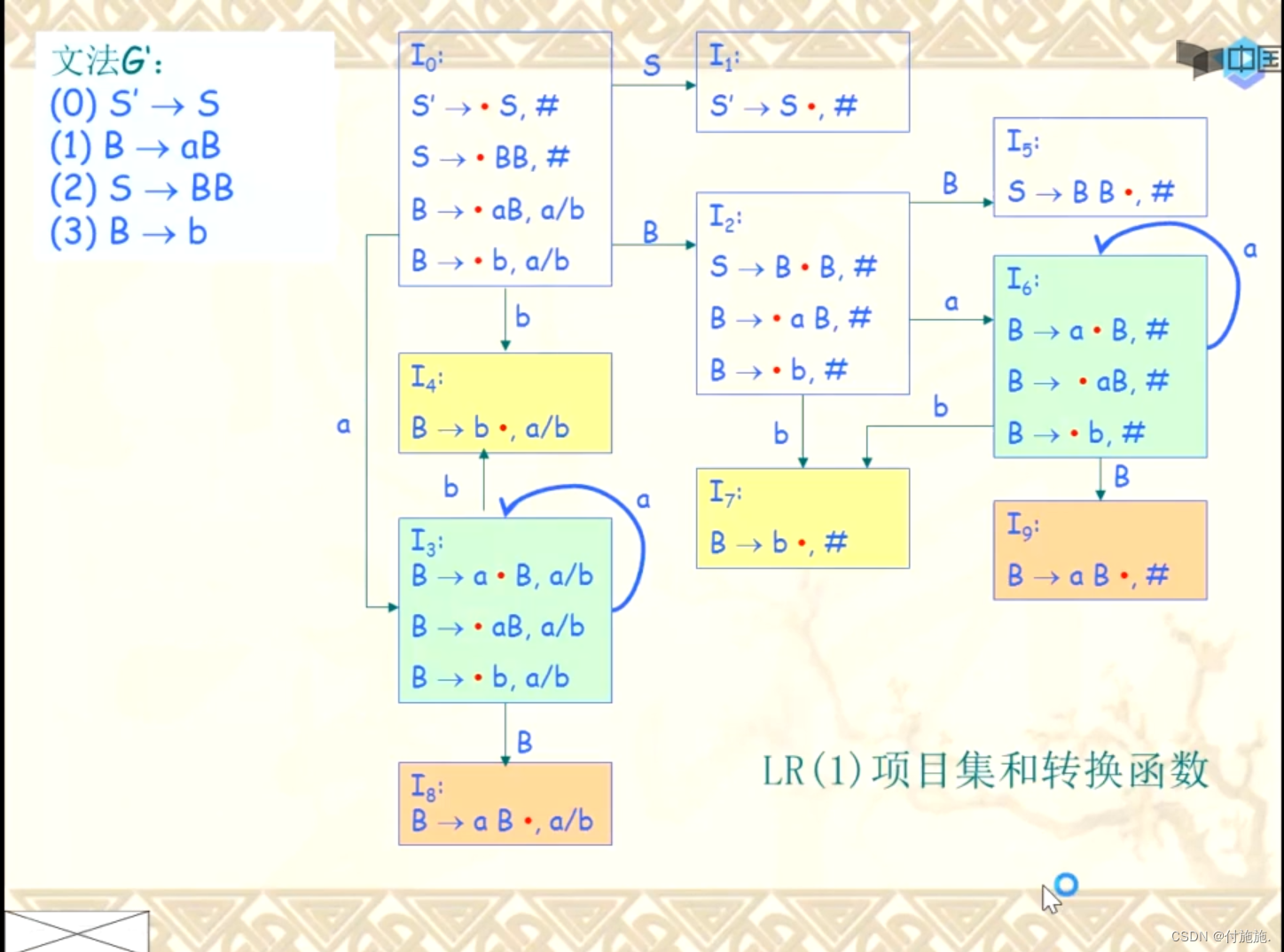 四大LR分析表_四则运算lr分析表-CSDN博客